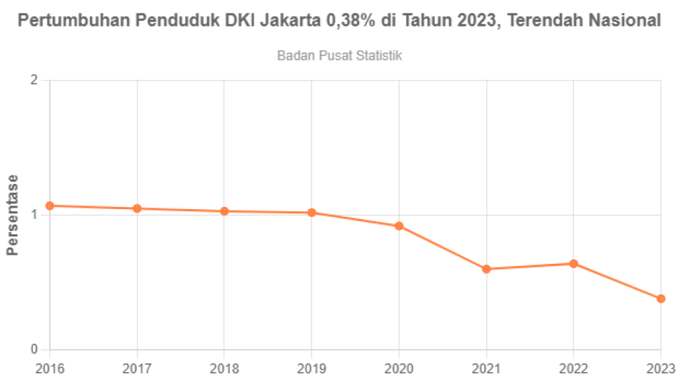 Pertumbuhan Penduduk DKI Jakarta 0,38% di Tahun 2023, Terendah Nasional - GoodStats Data