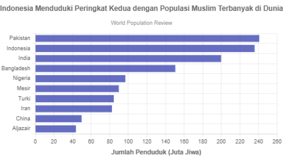 Indonesia Menduduki Peringkat Kedua dengan Populasi Muslim Terbanyak di ...