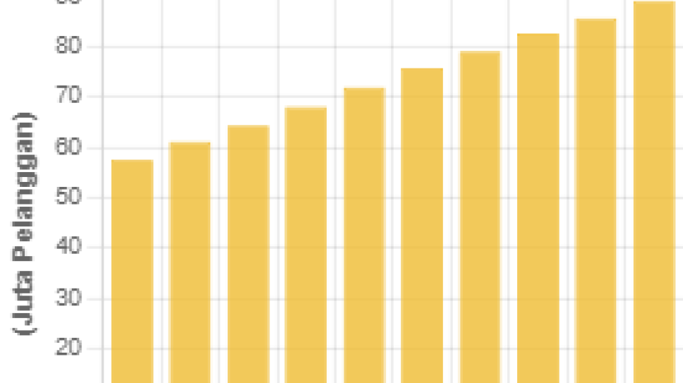 Jumlah Pelanggan PLN Alami Kenaikan Selama 1 Dekade Terakhir ...