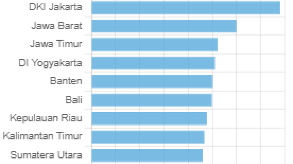 10 Provinsi dengan Daya Saing Digital Tertinggi 2024 - GoodStats Data