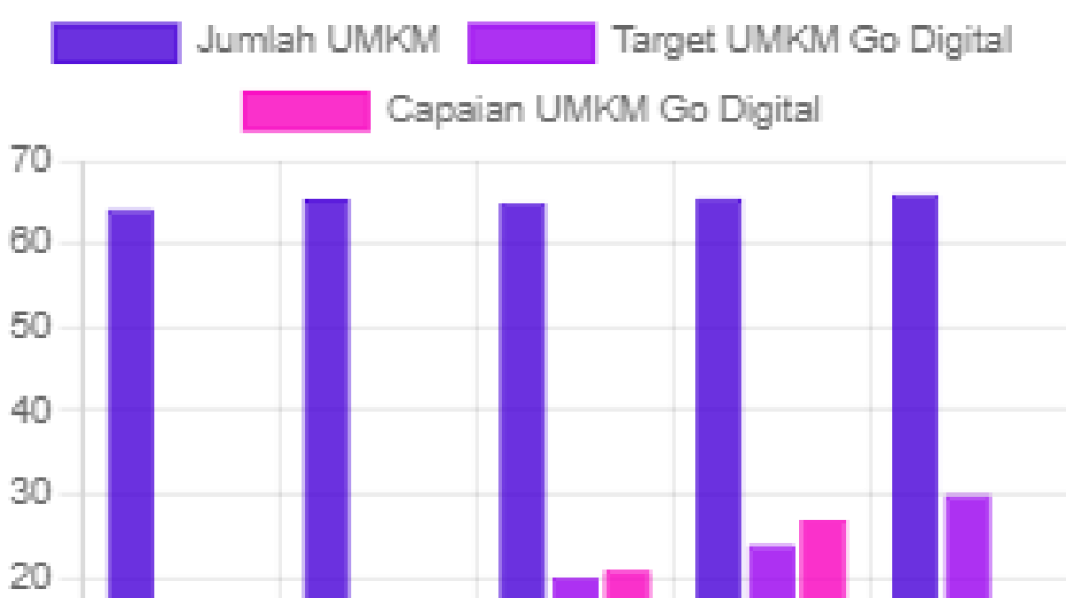 27 Juta UMKM Telah Go Digital Hingga 2023 - GoodStats Data