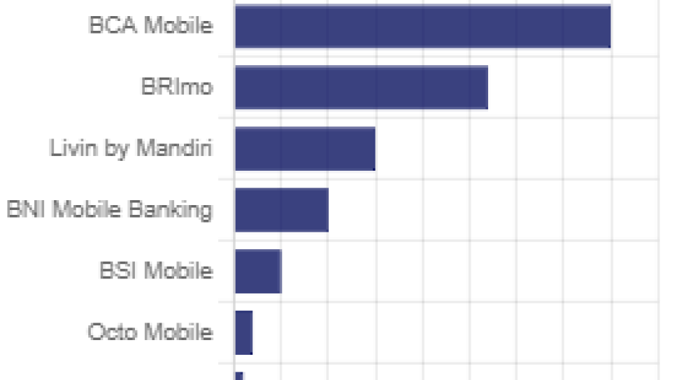 Mobile Banking Terpopuler di Indonesia 2024 - GoodStats Data
