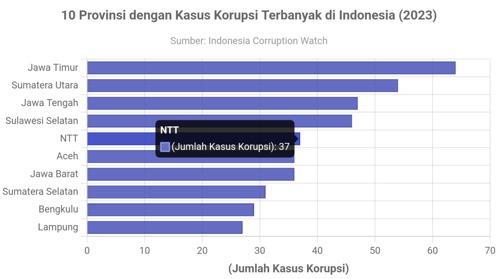 10 Provinsi Dengan Kasus Korupsi Terbanyak Di Indonesia 2023 Goodstats Data