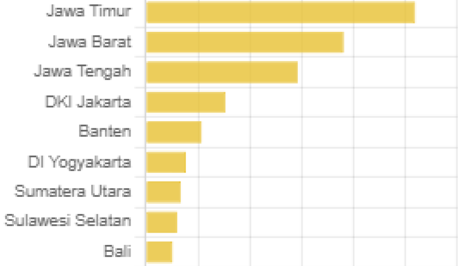 Provinsi Tujuan Wisata Tertinggi 2023, Capai 207 Juta! - GoodStats Data