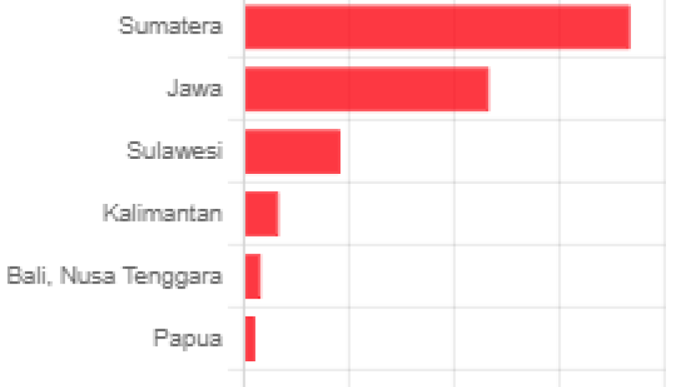Sumatera: Wilayah RI yang Paling Sering Alami Bencana Alam pada 2024 - GoodStats Data