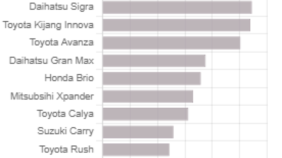 10 Mobil Terlaris di Indonesia per Mei 2024 - GoodStats Data