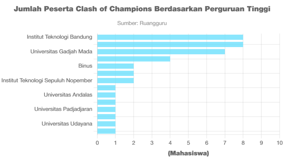 Dominasi ITB dan UI di Clash of Champions by Ruangguru - GoodStats Data