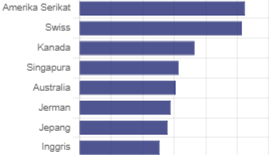 8 Negara dengan Gaji Pekerja IT Tertinggi - GoodStats Data