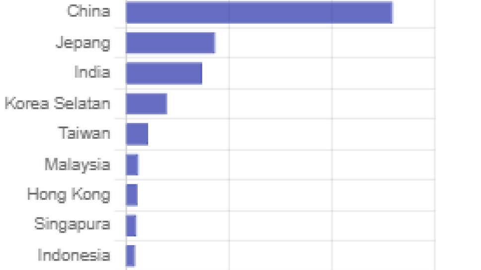 Negara Sains Terbaik di Asia, Indonesia Nomor Berapa? - GoodStats Data