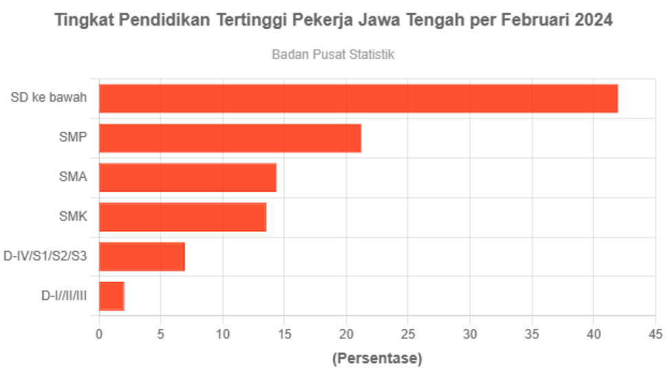 Pekerja Jawa Tengah Didominasi Tamatan SD ke Bawah - GoodStats Data