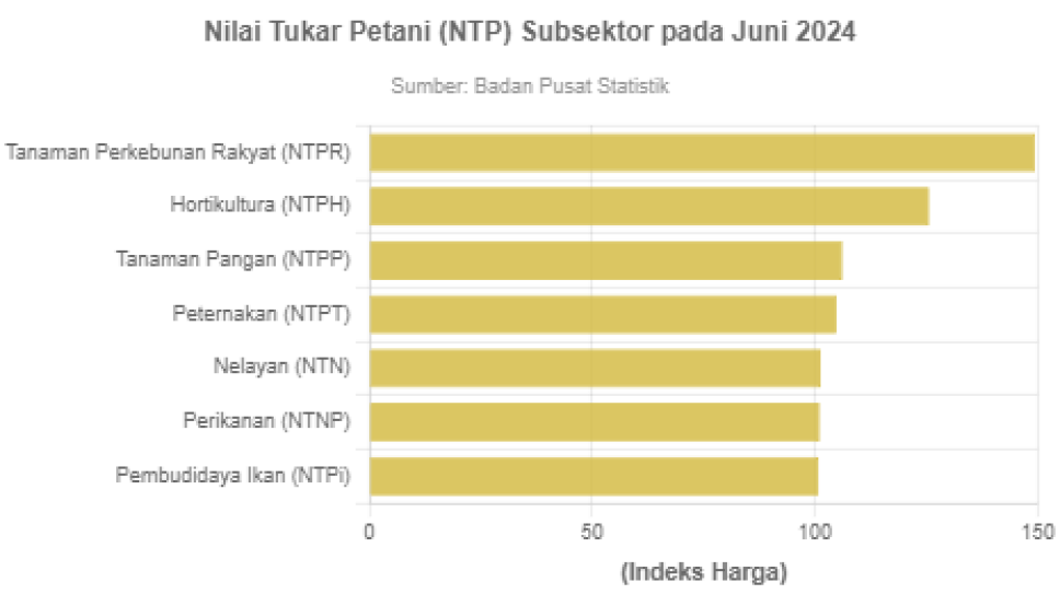 Analisis Perubahan Nilai Tukar Petani (NTP) Subsektor Terbaru - GoodStats Data