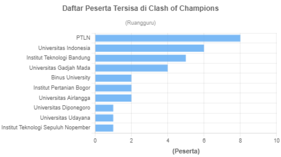 32 Peserta Clash of Champions Tersisa, UI Balap ITB - GoodStats Data