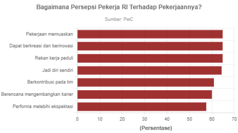 Mayoritas Pekerja RI Merasa Puas dengan Pekerjaannya - GoodStats Data