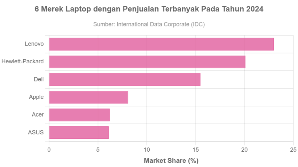6 Merek Laptop dengan Penjualan Tertinggi 2024 - GoodStats Data