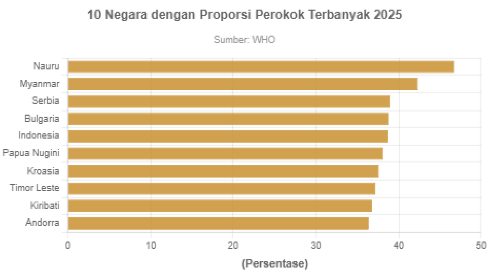 WHO: Perokok Indonesia Mencapai 38,7% di 2025 - GoodStats Data
