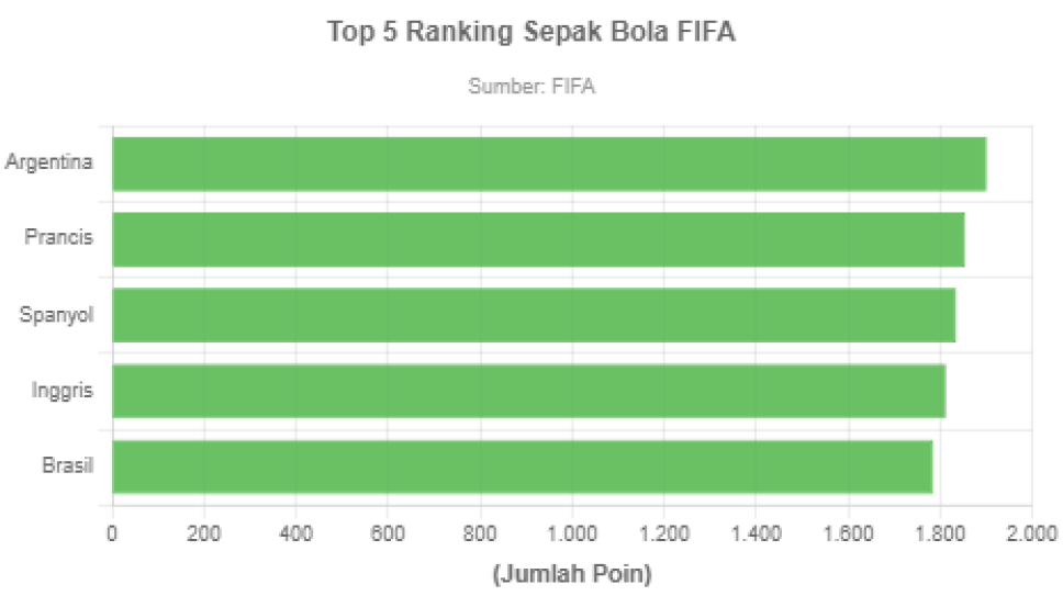 Raih Juara Euro 2024, Ranking FIFA Spanyol Naik Signifikan - GoodStats Data