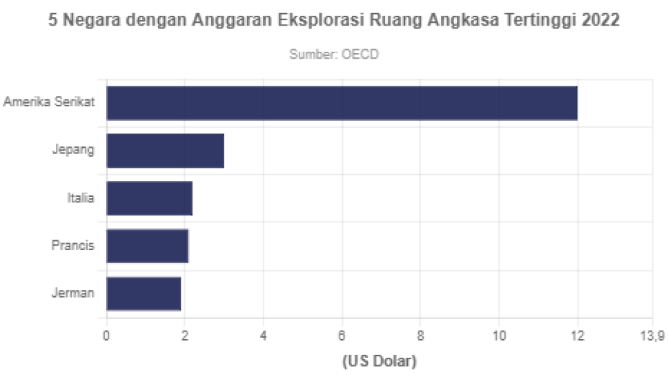 5 Negara dengan Anggaran Eksplorasi Ruang Angkasa Tertinggi 2022 - GoodStats Data