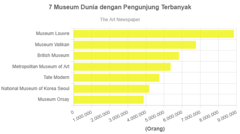 7 Museum Dunia dengan Pengunjung Terbanyak - GoodStats Data
