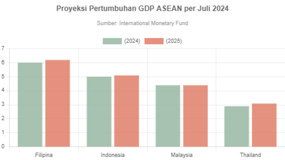RI Tumbuh 5%, Inilah Proyeksi Pertumbuhan GDP ASEAN 2024 dan 2025 ...