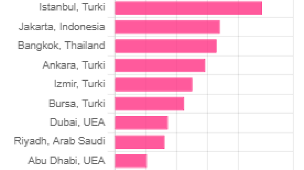 Macet Parah, Penduduk Jakarta Habiskan 65 Jam di Kemacetan Sepanjang 2023 - GoodStats Data