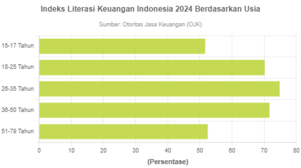 Indeks Literasi Keuangan Indonesia Terus Naik, Capai 65% di 2024 ...