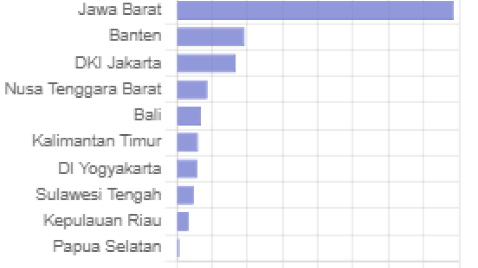 10 Provinsi dengan Prevalansi Penyakit Asma Tertinggi - GoodStats Data