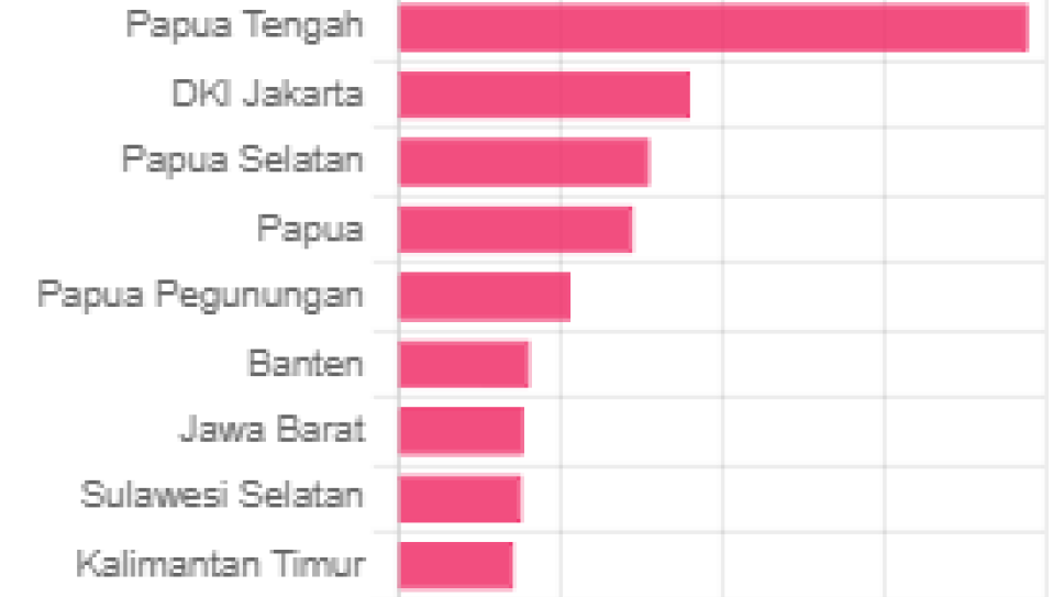 10 Provinsi dengan Prevalensi DBD Tertinggi - GoodStats Data