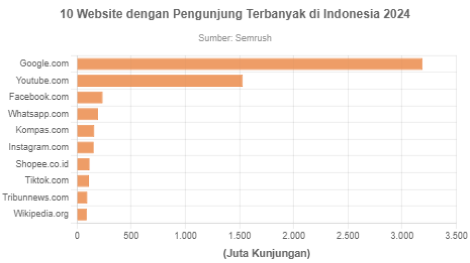 10 Website dengan Pengunjung Terbanyak di Indonesia 2024 - GoodStats Data