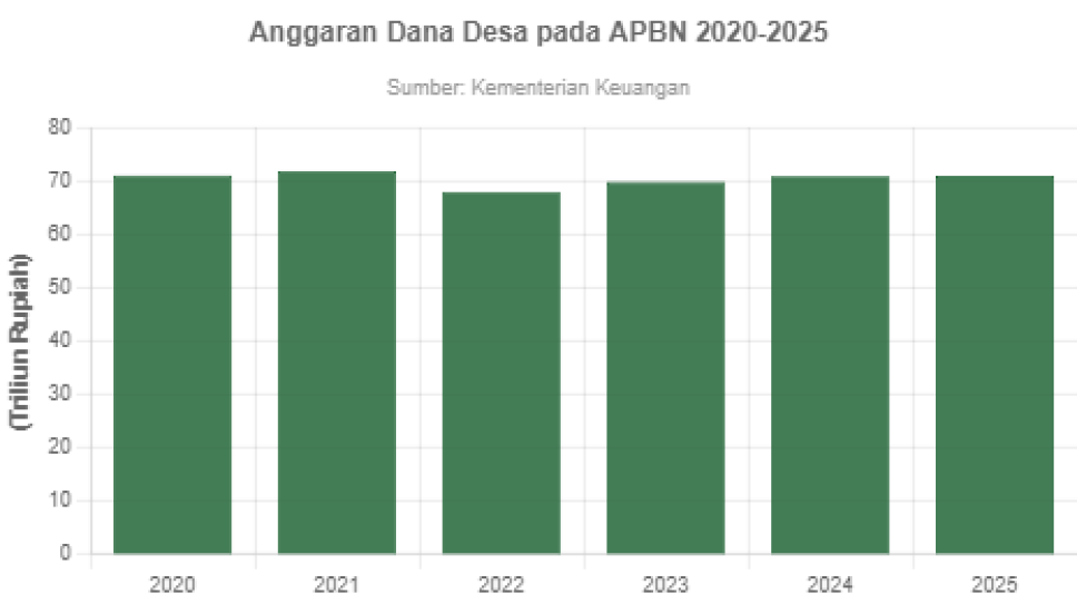 Anggaran Dana Desa Mencapai Rp71 Triliun pada RAPBN 2025 - GoodStats Data