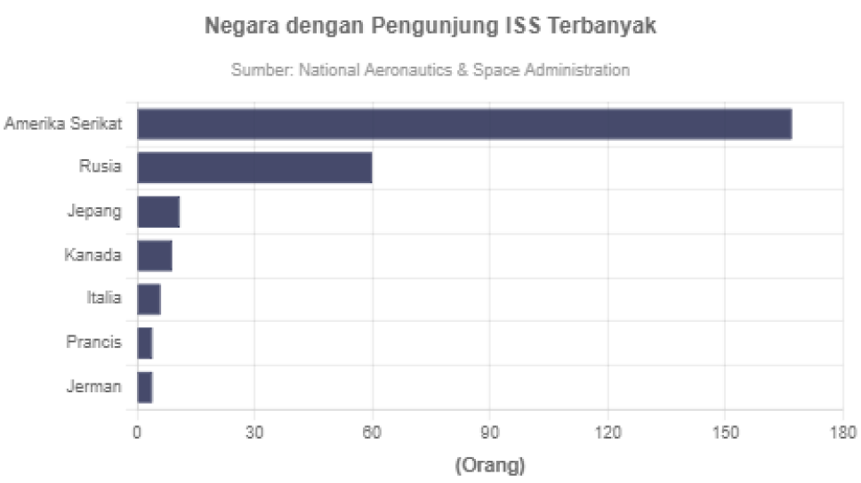 NASA: 280 Penjelajah Luar Angkasa Pernah Lihat Bumi dari ISS - GoodStats Data
