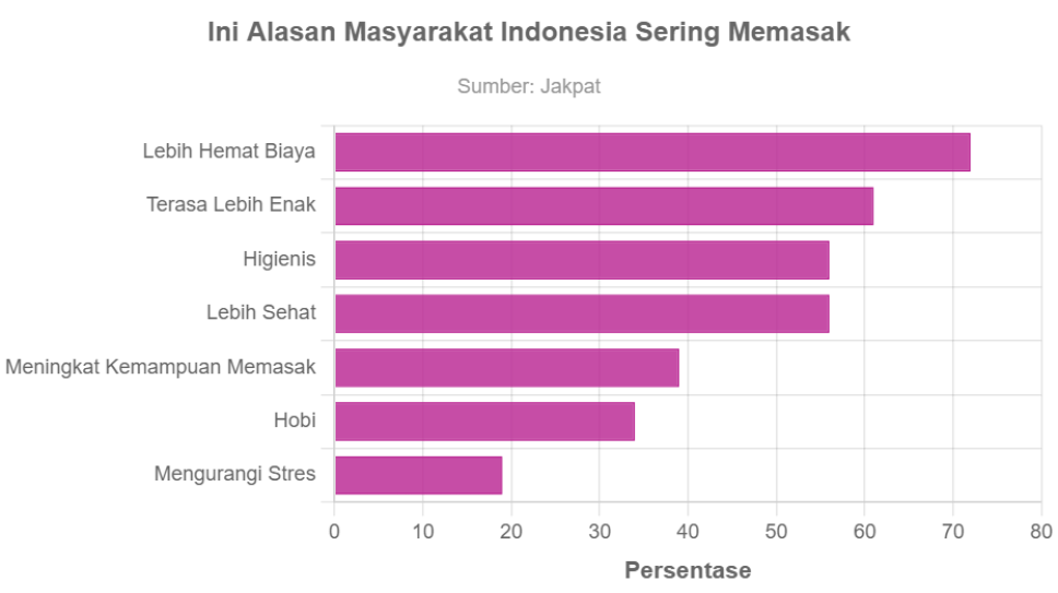 Ini Alasan Masyarakat Indonesia Sering Memasak - GoodStats Data Ini Alasan Masyarakat Indonesia Sering Memasak - GoodStats Data