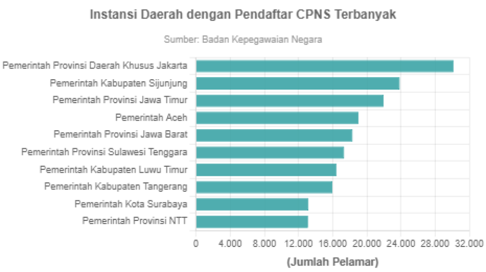 Pemprov Jakarta Jadi Instansi Daerah dengan Pendaftar CPNS 2024 Terbanyak - GoodStats Data