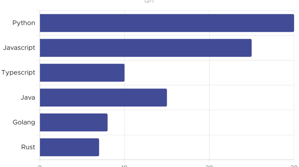 Bahasa Pemrograman Terpopuler Saat Ini - GoodStats Data