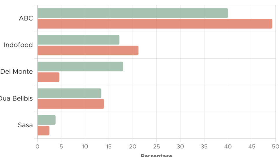 Merek Saus Tomat dan Saus Sambal Favorit Orang Indonesia - GoodStats Data