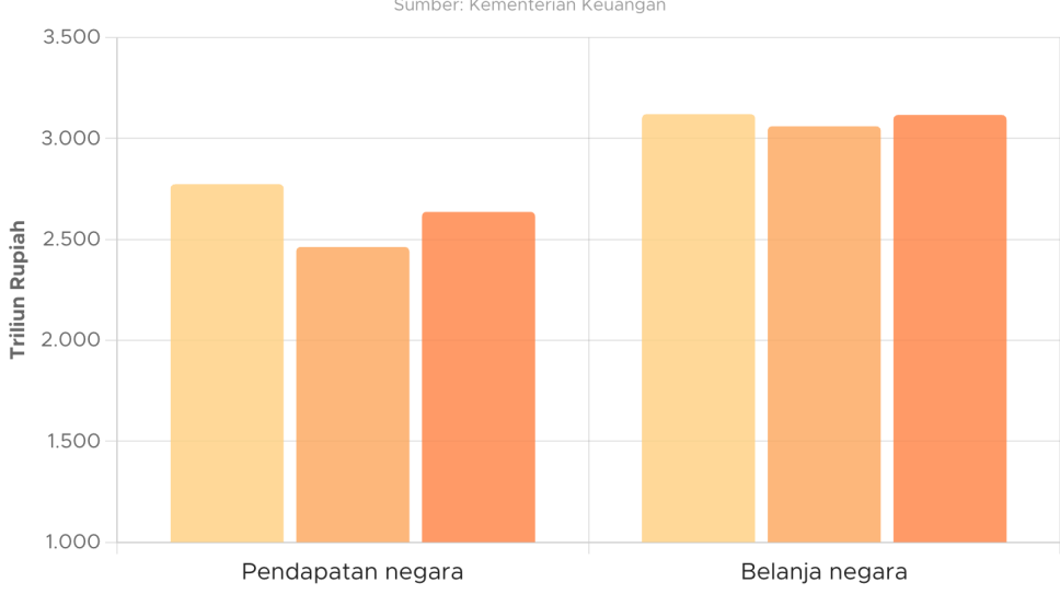 Pendapatan Negara 2023 Lampaui Target APBN, Sentuh Angka 2.774,3 ...
