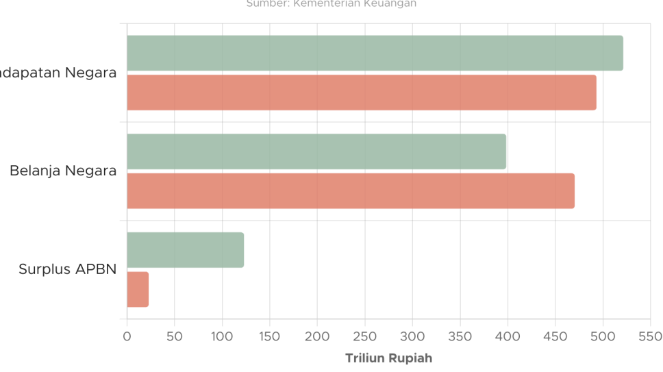 Penerimaan Negara Turun, Surplus APBN Ikut Jatuh - GoodStats Data