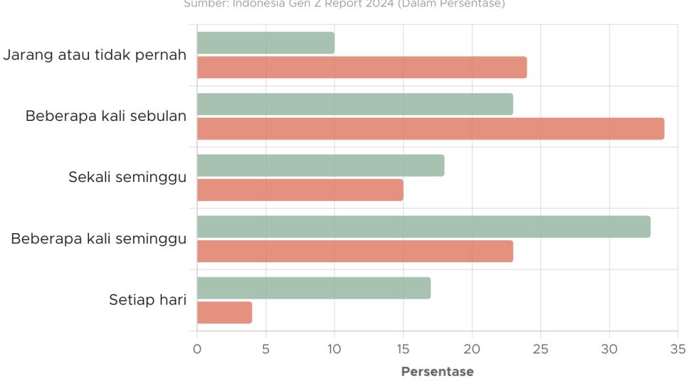 Seberapa Sering Gen Z Berolahraga? - GoodStats Data Seberapa Sering Gen Z Berolahraga? - GoodStats Data