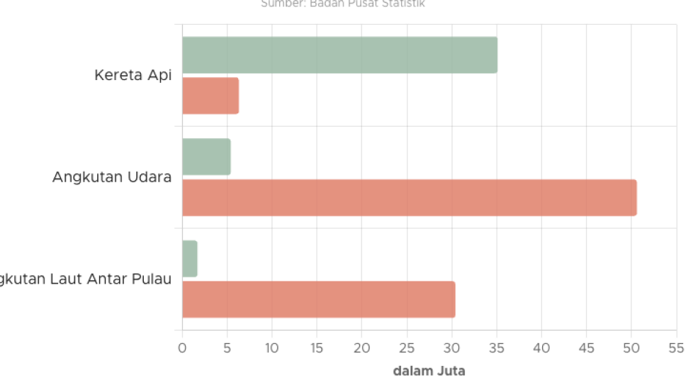 KAI Masih Jadi Transportasi Favorit Perjalanan Antar-Kota pada Mei 2024 - GoodStats Data
