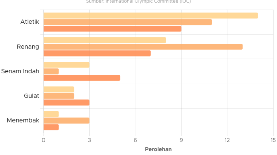 Pimpin Perolehan Medali, Cabor Ini Sumbang Medali Terbanyak untuk AS di ...