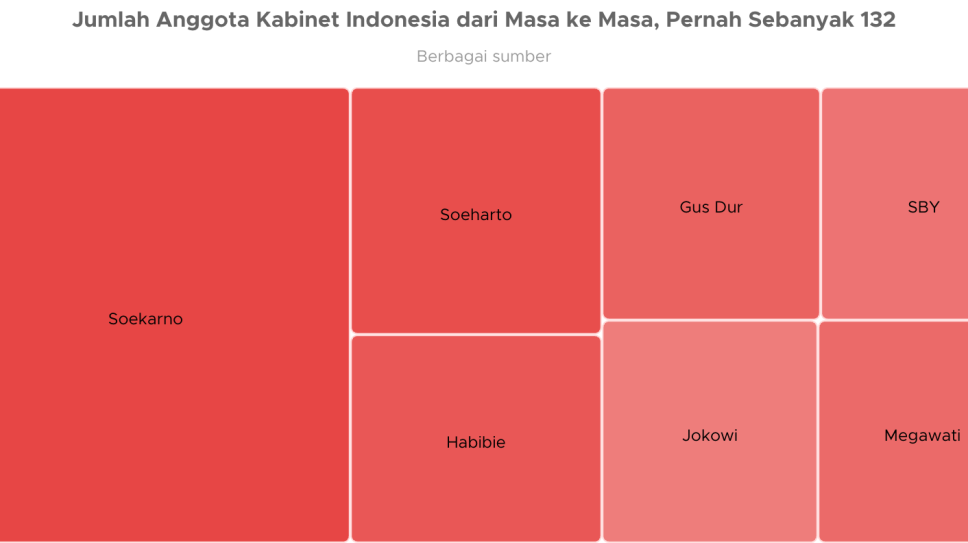 Jumlah Anggota Kabinet Indonesia dari Masa ke Masa, Pernah Sebanyak 132 - GoodStats Data