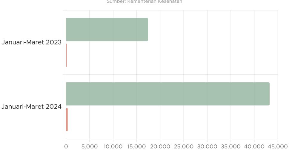 Kasus DBD Indonesia Naik 3 Kali Lipat di Tahun 2024 - GoodStats Data