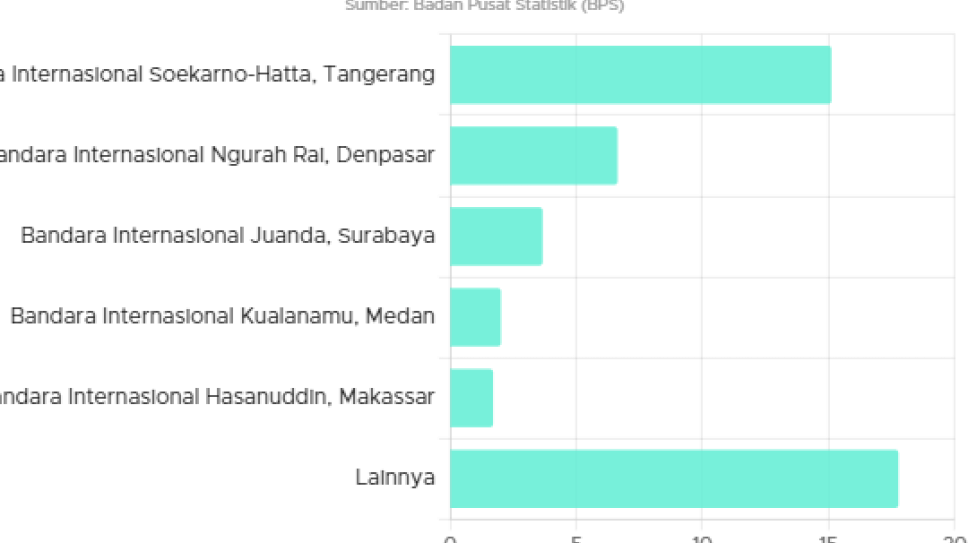 Soekarno-Hatta Jadi Bandara Tersibuk di Indonesia 2024 - GoodStats Data