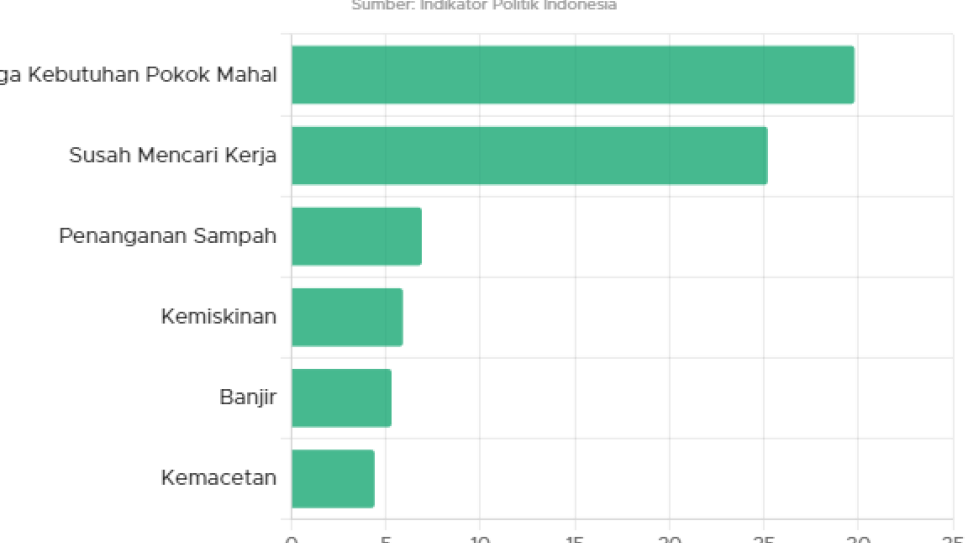 Simak 6 Masalah Utama yang Dihadapi oleh Masyarakat di Jawa Barat - GoodStats Data