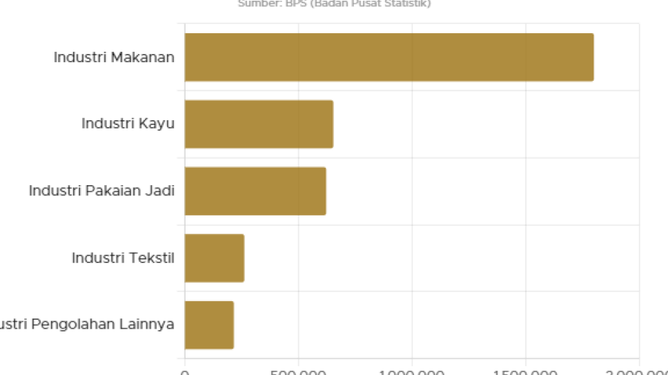 5 Sektor Industri Mikro dan Kecil dengan Jumlah Usaha Terbanyak 2023 - GoodStats Data