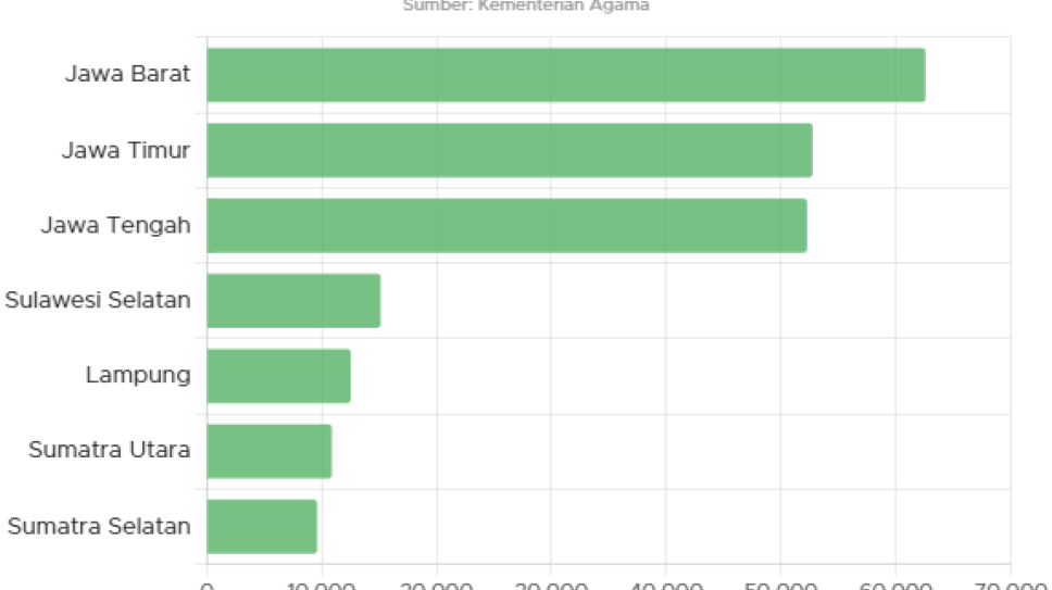 7 Provinsi dengan Jumlah Masjid Terbanyak - GoodStats Data