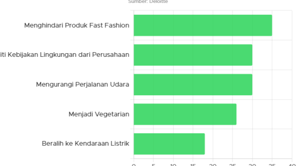 5 Cara Gen Z Hadapi Krisis Iklim Sebagai Konsumen - GoodStats Data 5 Cara Gen Z Hadapi Krisis Iklim Sebagai Konsumen - GoodStats Data