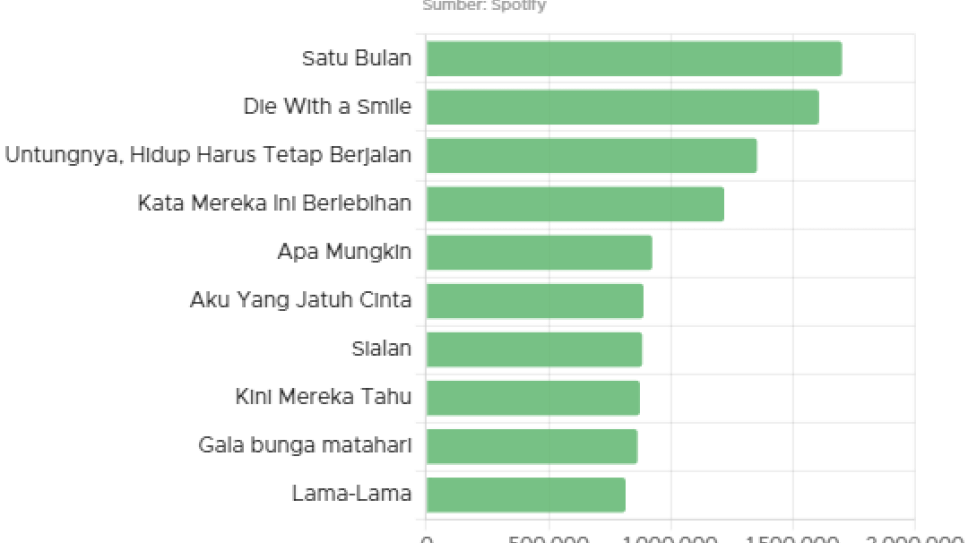 Bikin Ketagihan, Ini Dia Lagu yang Sering Diputar di Spotify 2024 ...