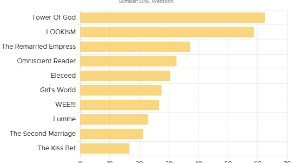 Top 10 Webtoon Terpopuler September 2024 - GoodStats Data