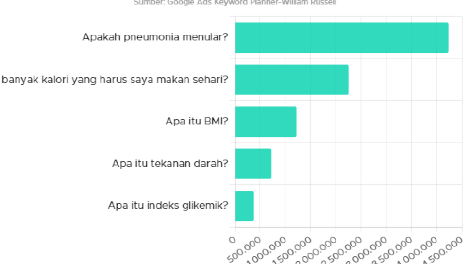 5 Pertanyaan Seputar Kesehatan yang Paling Sering Dicari Masyarakat - GoodStats Data