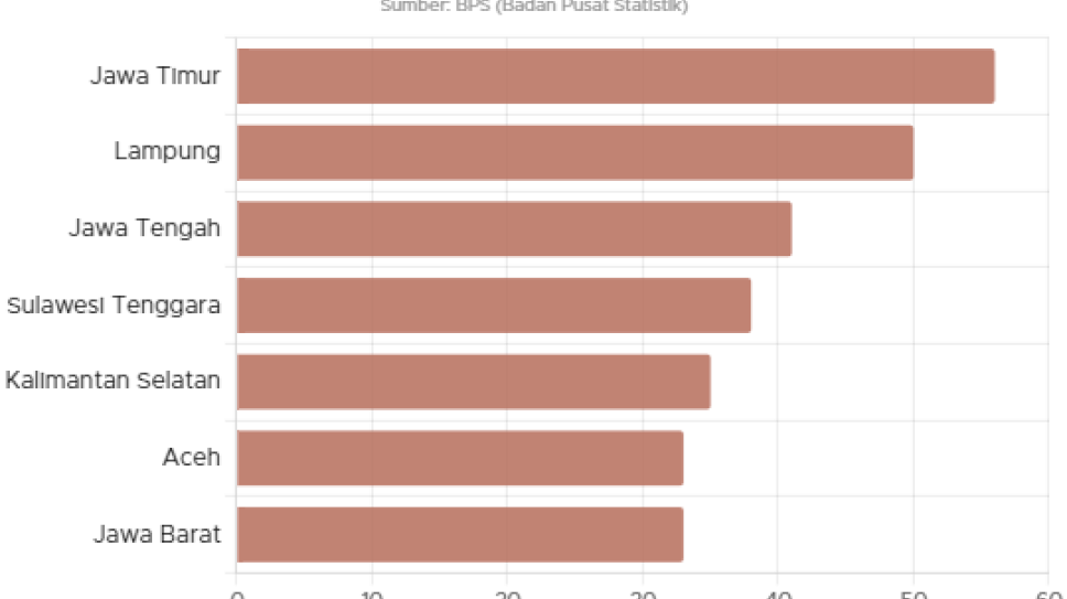 7 Provinsi dengan Pembangunan Madrasah Terbanyak - GoodStats Data